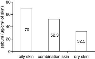 Sebum measurement Image - Face Fitness Skin Care
